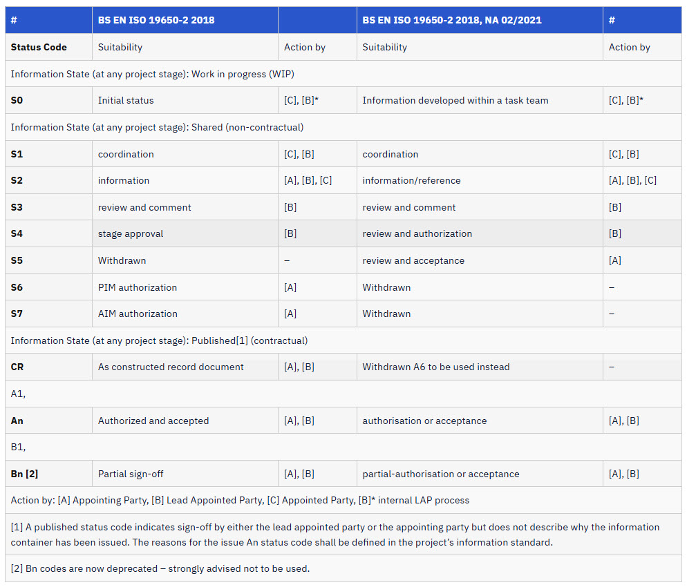 Comparison of status codes between UK National Annex (NA) 2018 vs UK NA ...