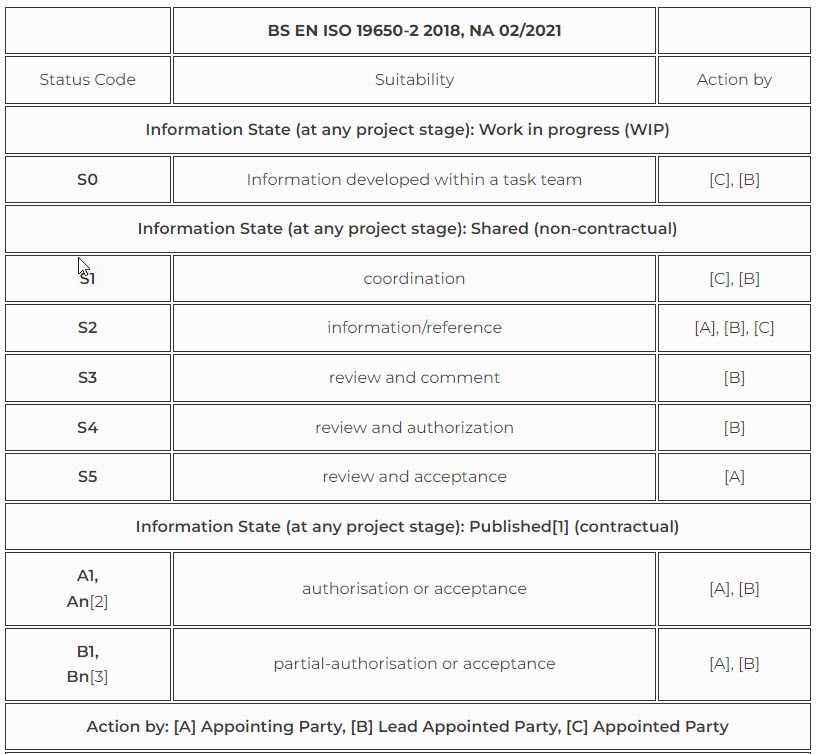 BS EN ISO 19650 2 UK National Annex NA 2021 Status And Suitability