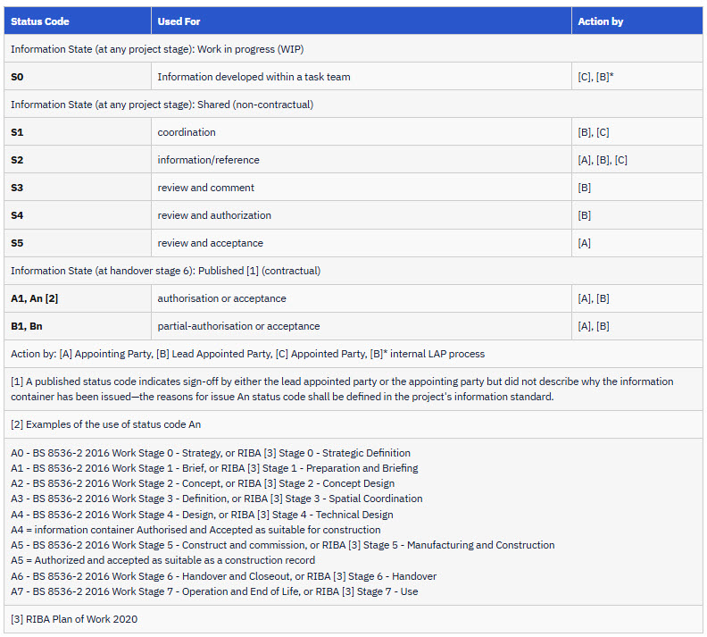 BS EN ISO 19650-2 UK National Annex (NA) 2021 status and use reference ...