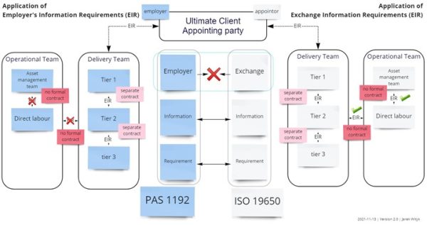 Exchange Information Requirements (EIR) - PD(io)