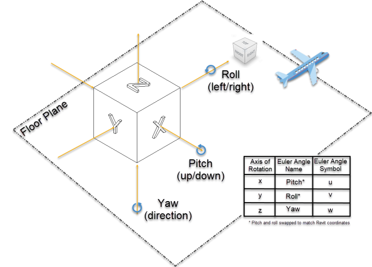 How to Rotate Revit Face-Based Families in Any Direction with Tiltable ...