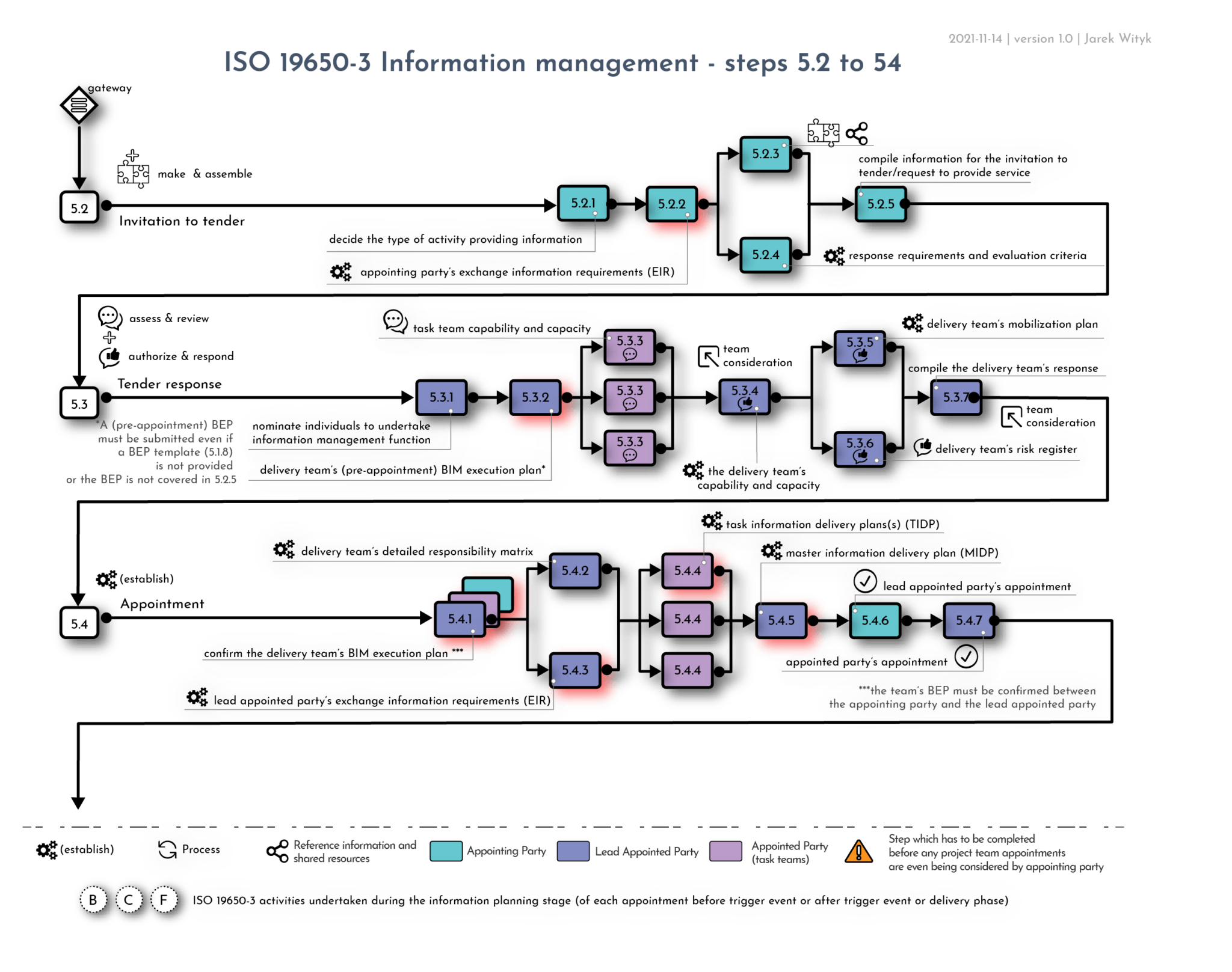 Post-appointment BEP