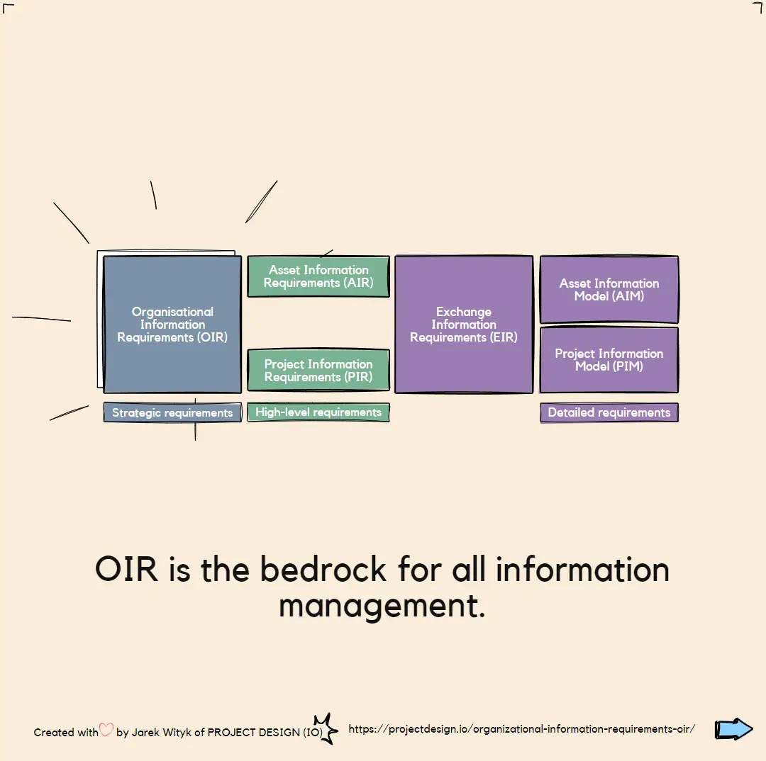 Organizational Information Requirements (OIR)