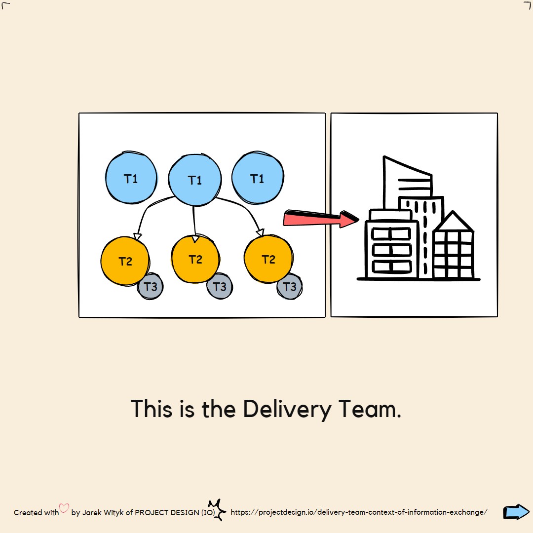 Delivery Team context of information exchange