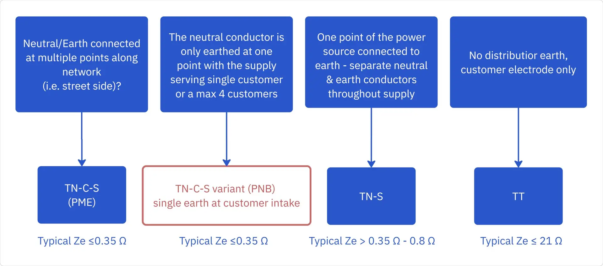 UK Earthing & Bonding Design Reference