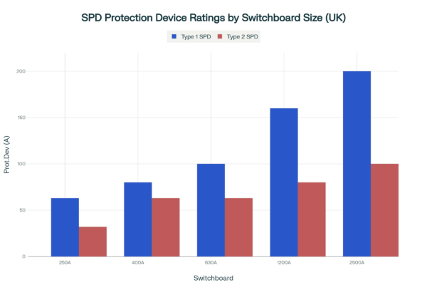 SPD Protection Device Ratings for Main Switchboards